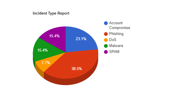 Incident Reporting - CyNtell